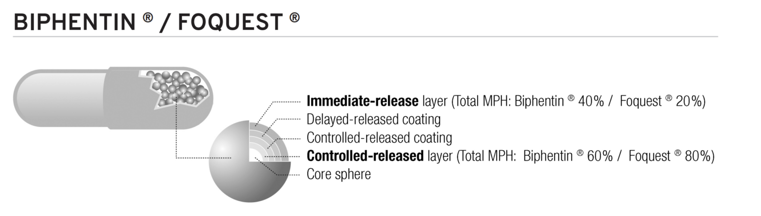 Foquest versus Biphentin: Choosing the Right Long-Acting Methylphenidate in